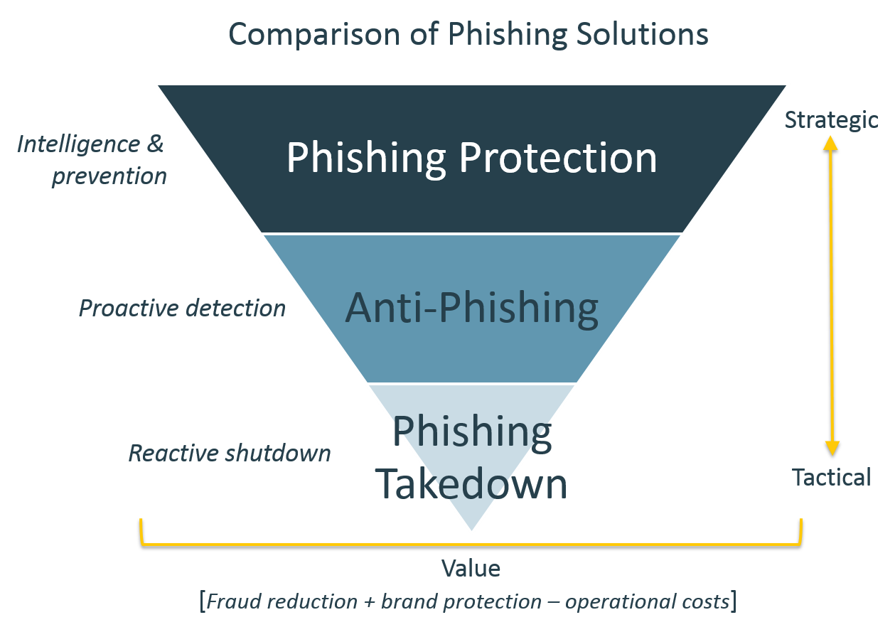 Phishing Takedown Anti-Phishing Phishing Protection | PhishLabs