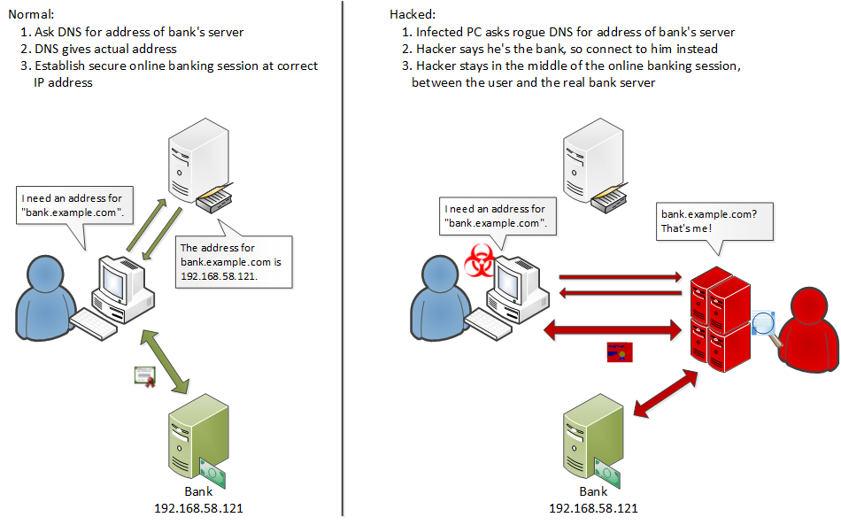 New Man-in-the-Middle attacks leveraging rogue DNS | PhishLabs