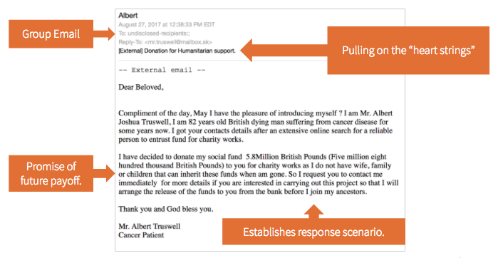 Nigerian 419 Scams: How to Spot a Phish | PhishLabs