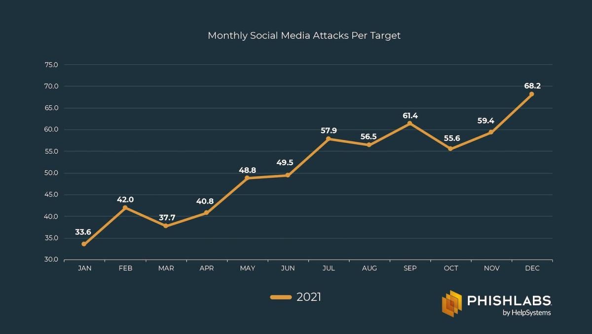 Social Media Attacks Double in 2021 - PhishLabs Report | PhishLabs